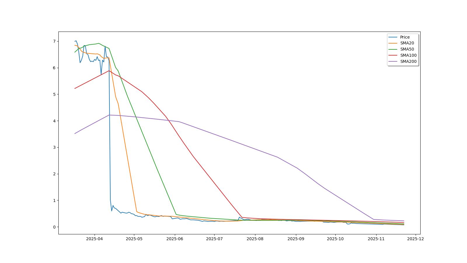 MANTRA DAO Simple Moving Averages