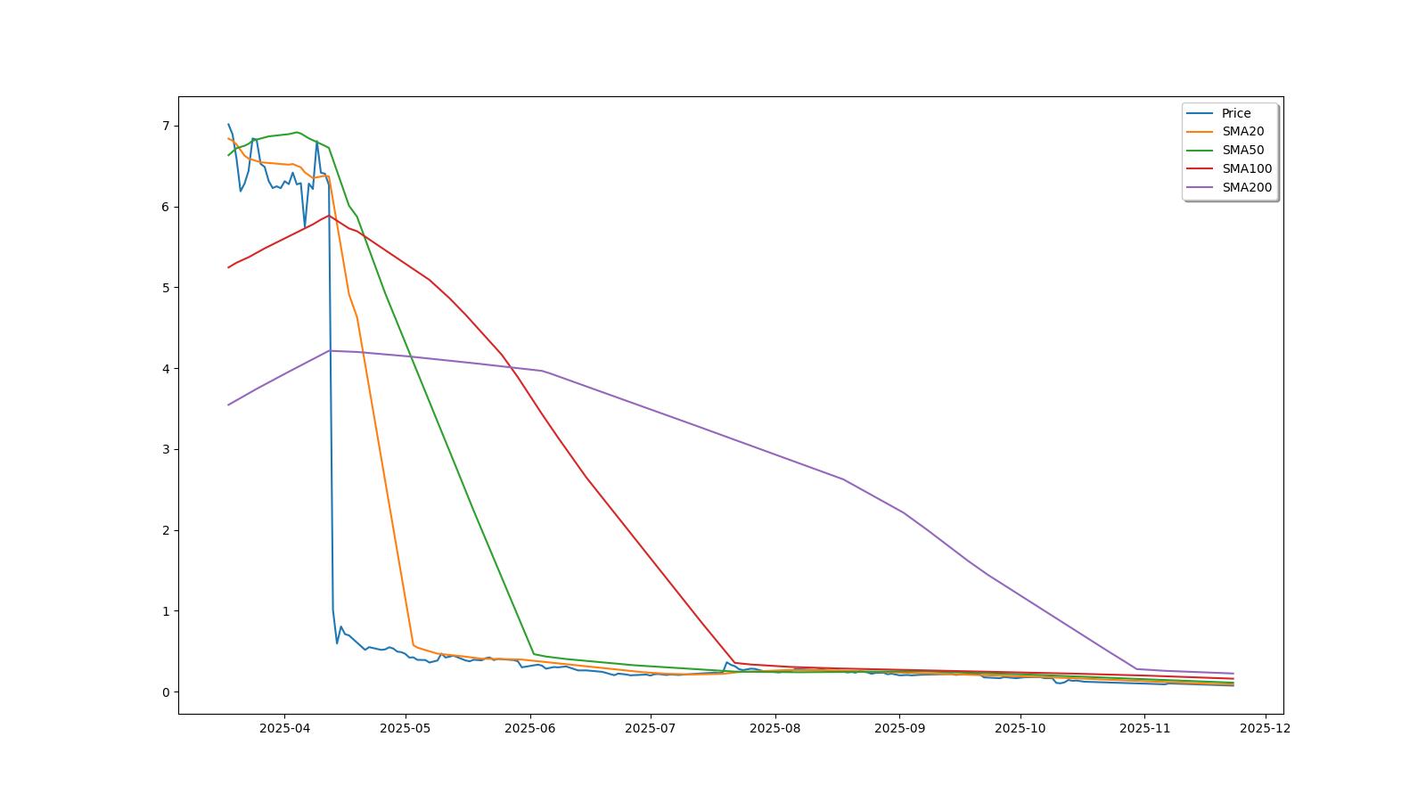 MANTRA DAO Simple Moving Averages
