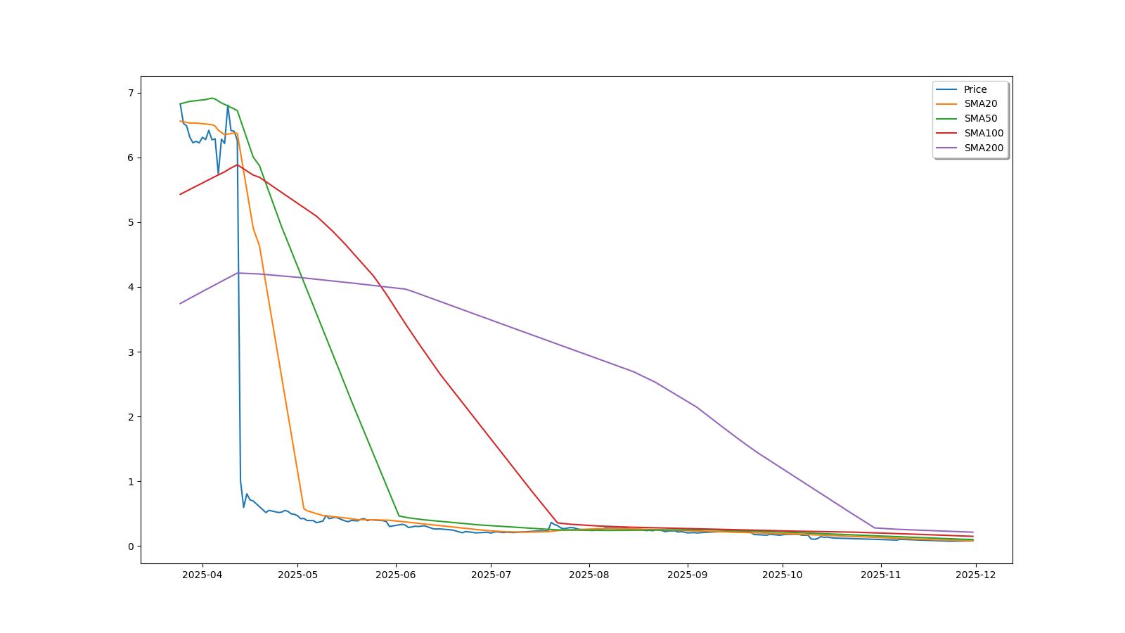 MANTRA DAO Simple Moving Averages