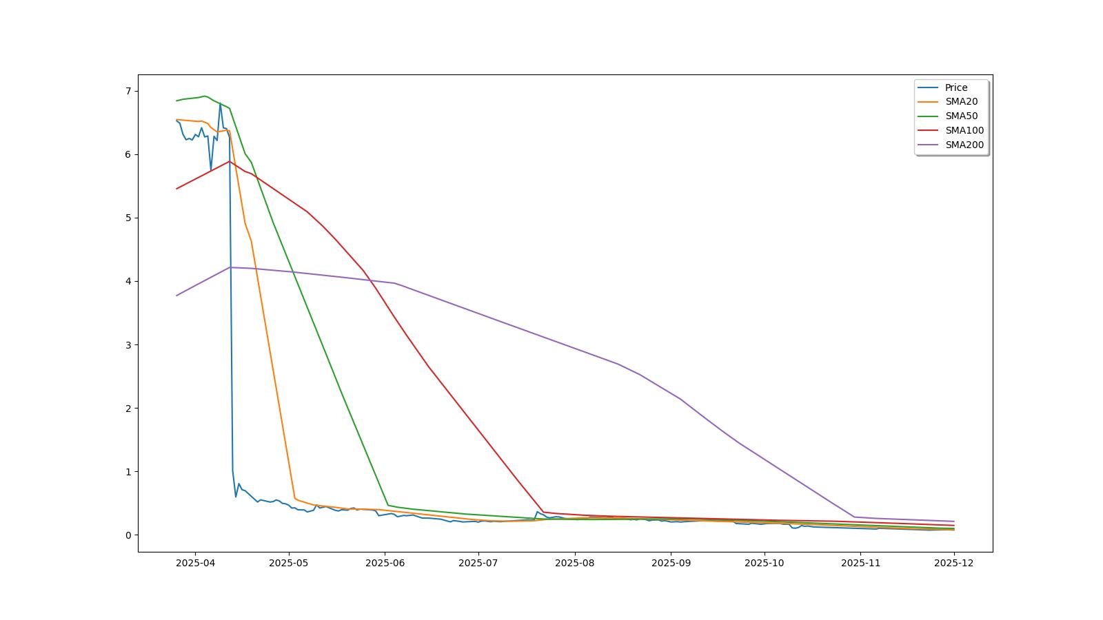 MANTRA DAO Simple Moving Averages