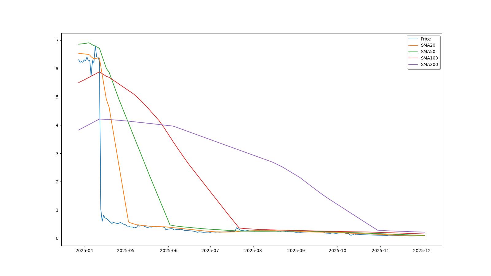 MANTRA DAO Simple Moving Averages