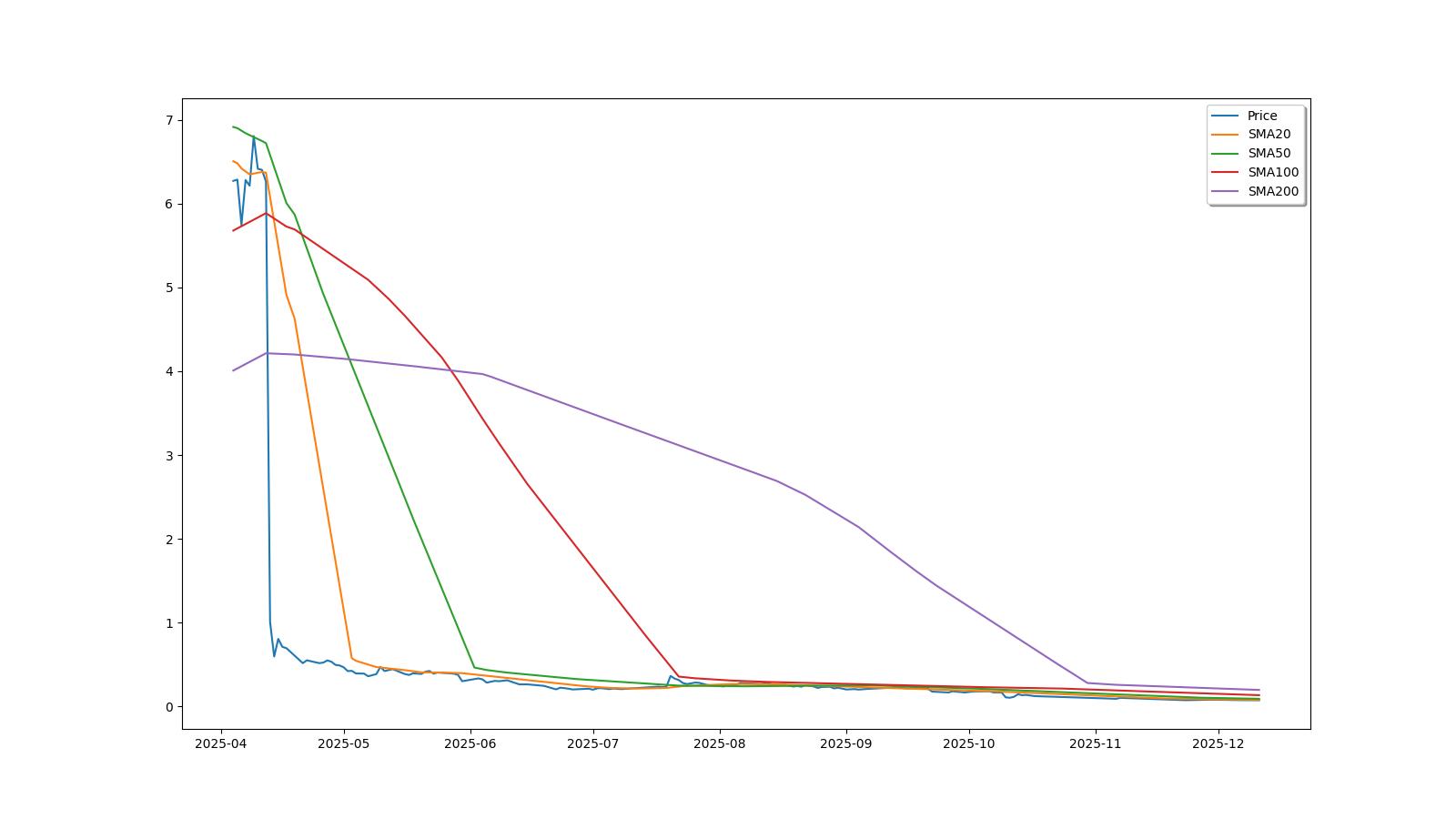 MANTRA DAO Simple Moving Averages