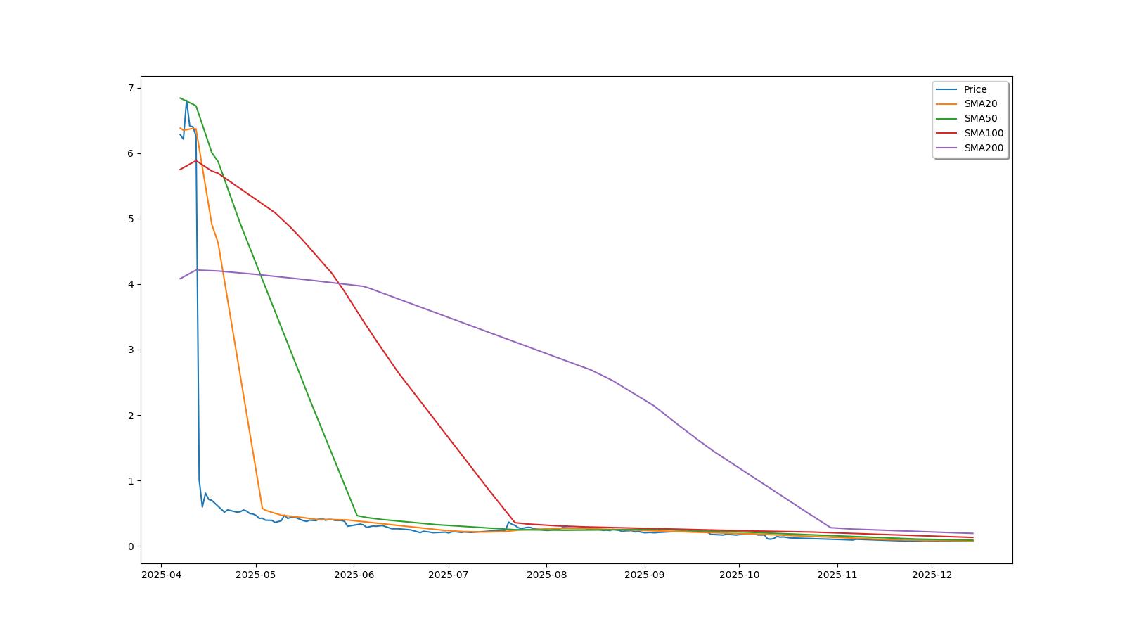 MANTRA DAO Simple Moving Averages
