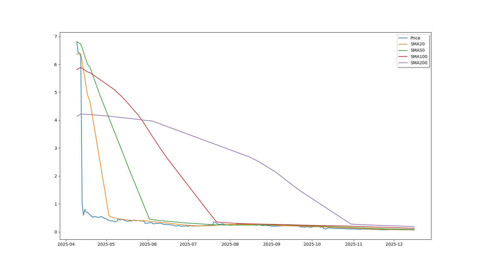 MANTRA DAO Simple Moving Averages
