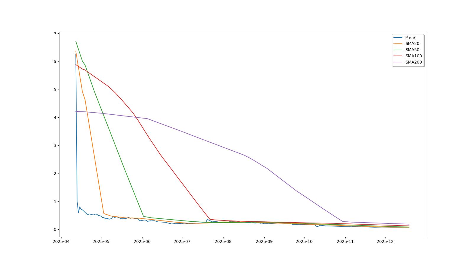 MANTRA DAO Simple Moving Averages