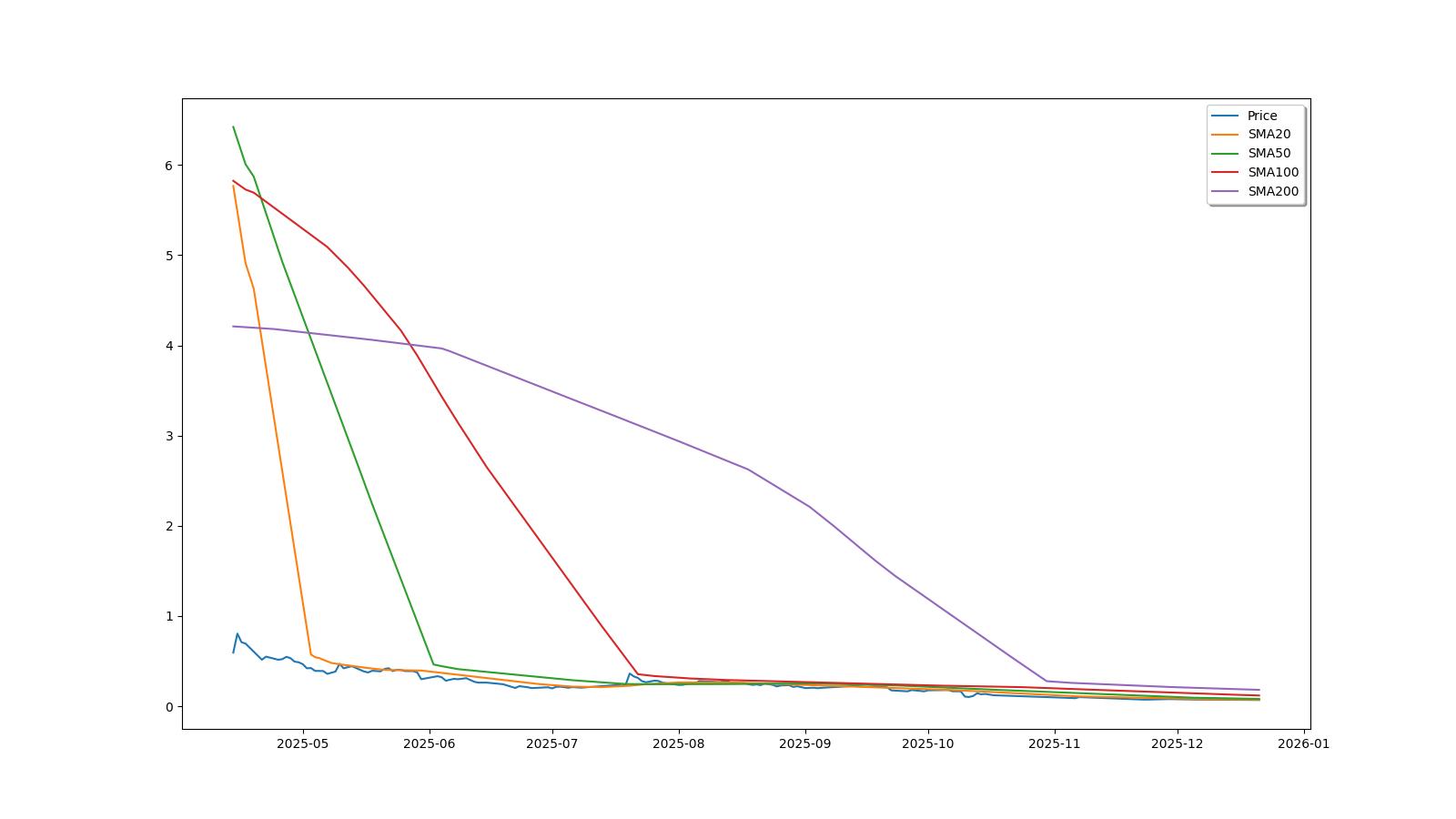MANTRA DAO Simple Moving Averages