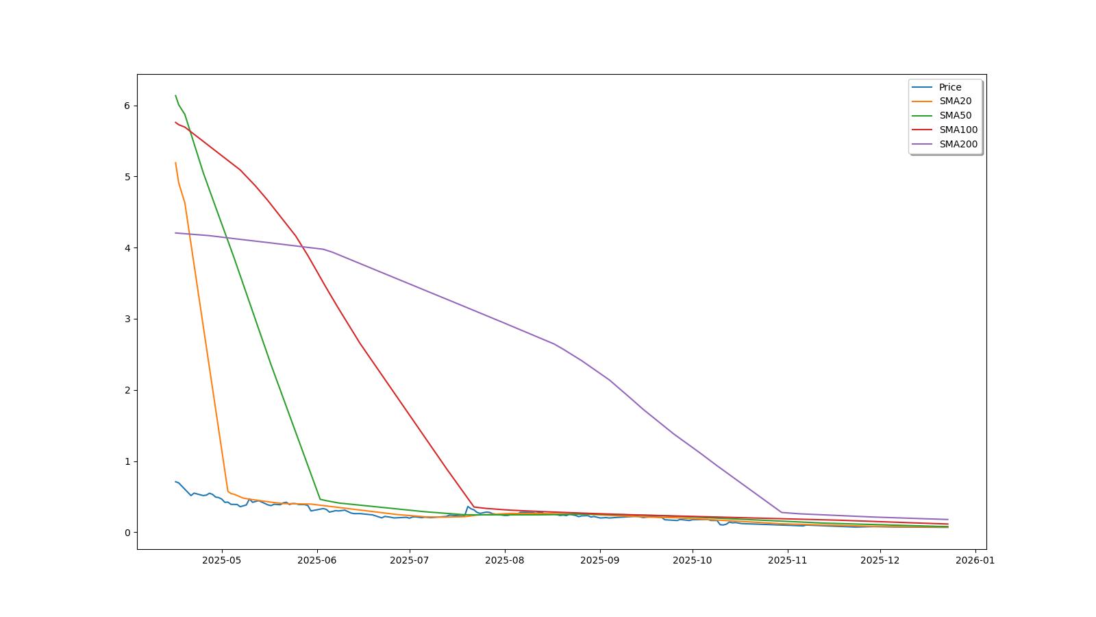 MANTRA DAO Simple Moving Averages
