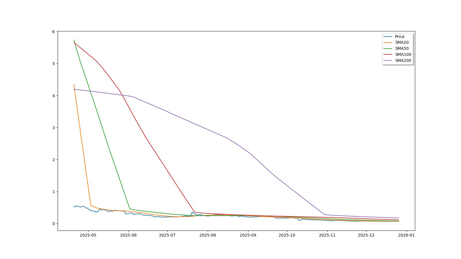 MANTRA DAO Simple Moving Averages