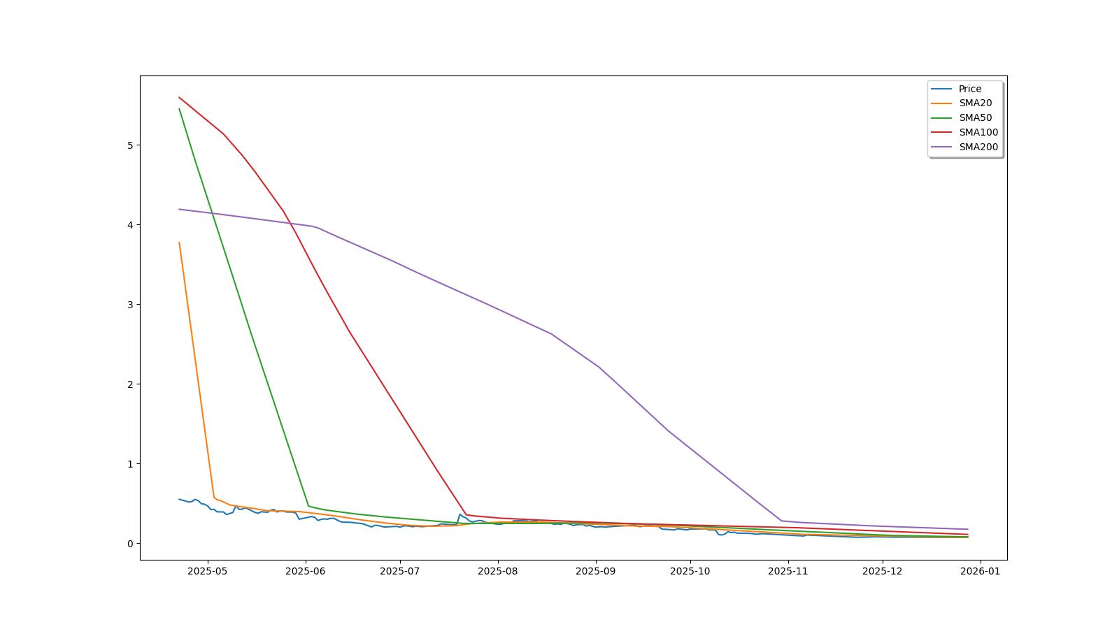 MANTRA DAO Simple Moving Averages