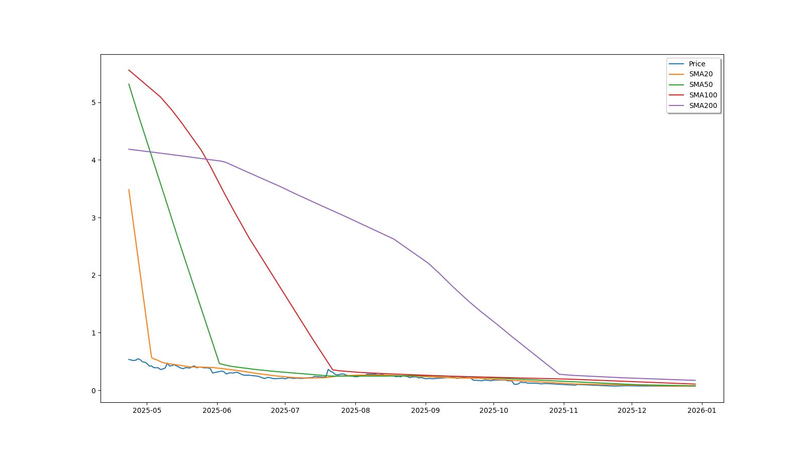MANTRA DAO Simple Moving Averages