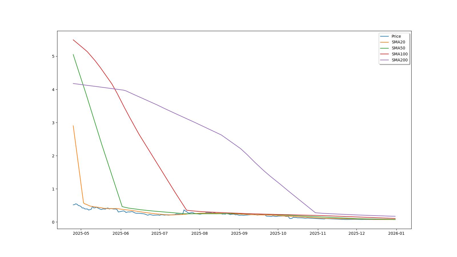 MANTRA DAO Simple Moving Averages