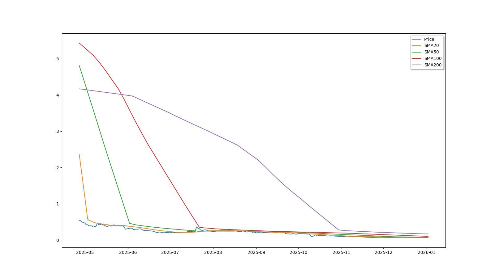 MANTRA DAO Simple Moving Averages