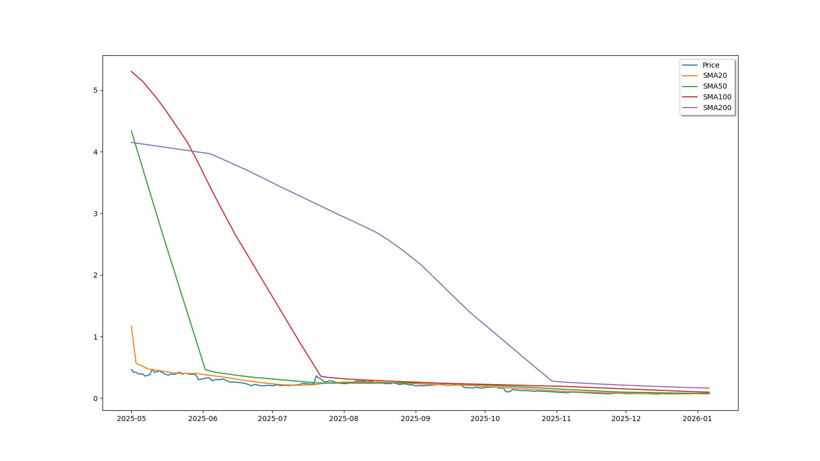 MANTRA DAO Simple Moving Averages