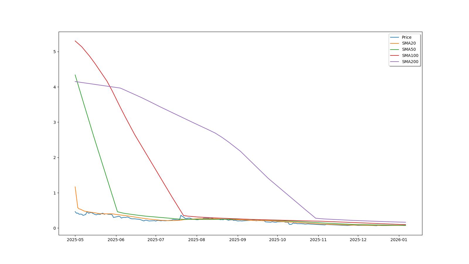 MANTRA DAO Simple Moving Averages