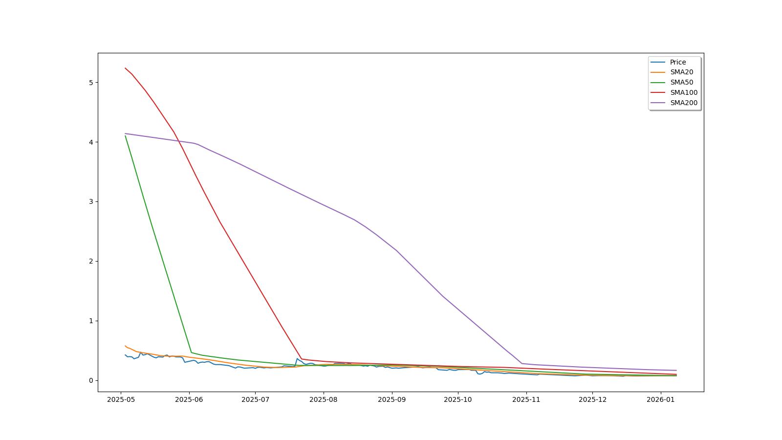MANTRA DAO Simple Moving Averages