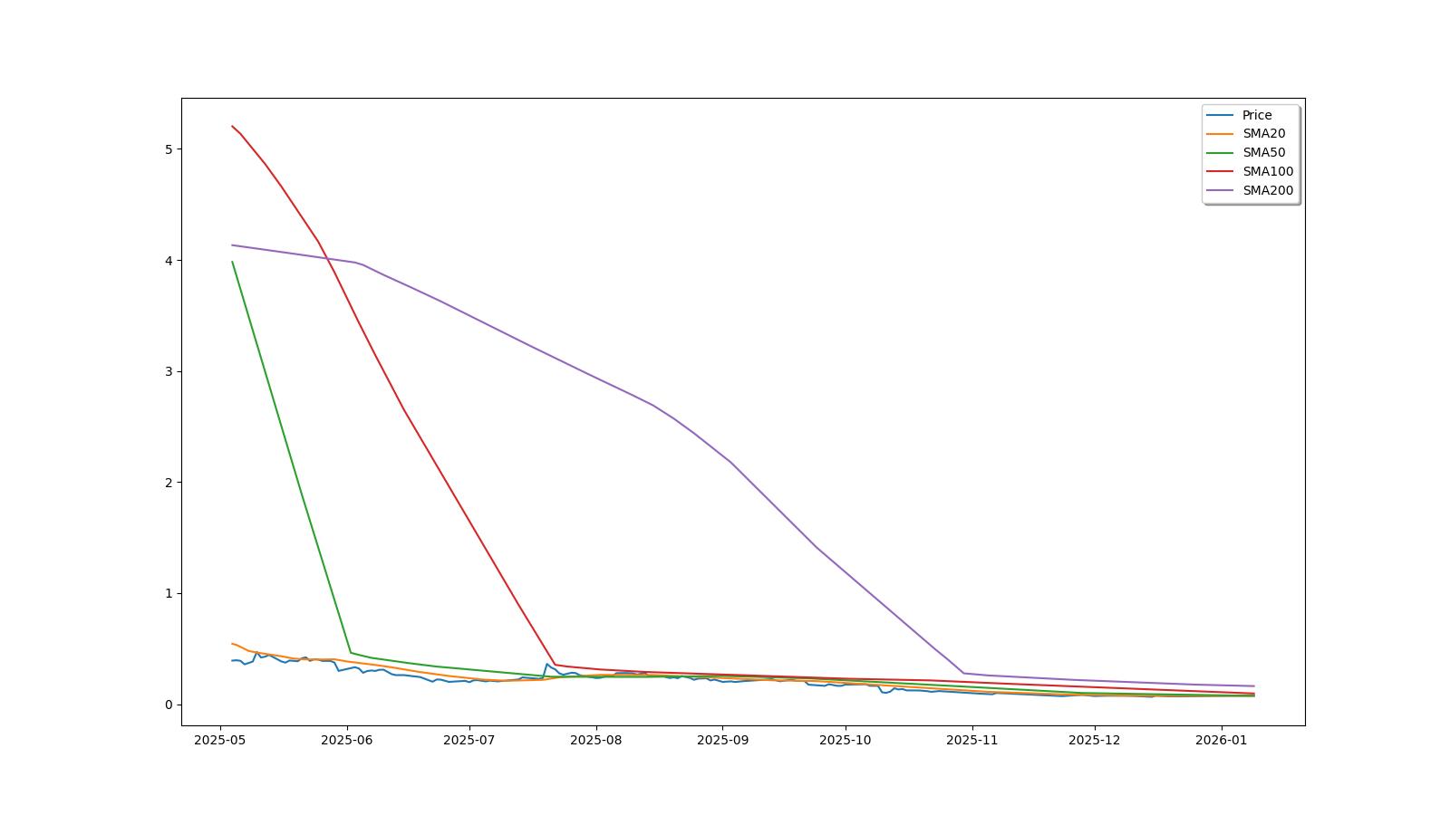 MANTRA DAO Simple Moving Averages