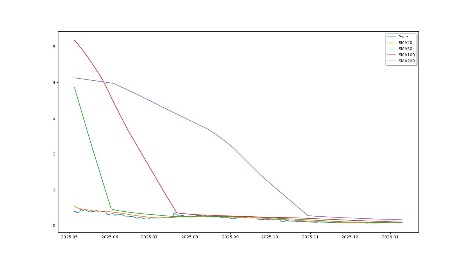MANTRA DAO Simple Moving Averages