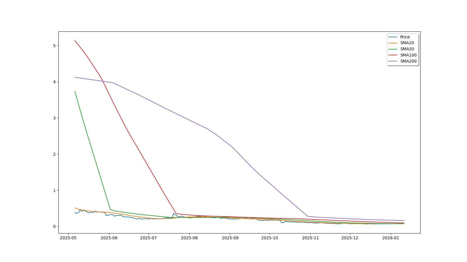 MANTRA DAO Simple Moving Averages