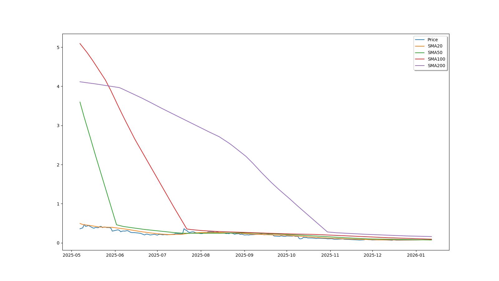 MANTRA DAO Simple Moving Averages