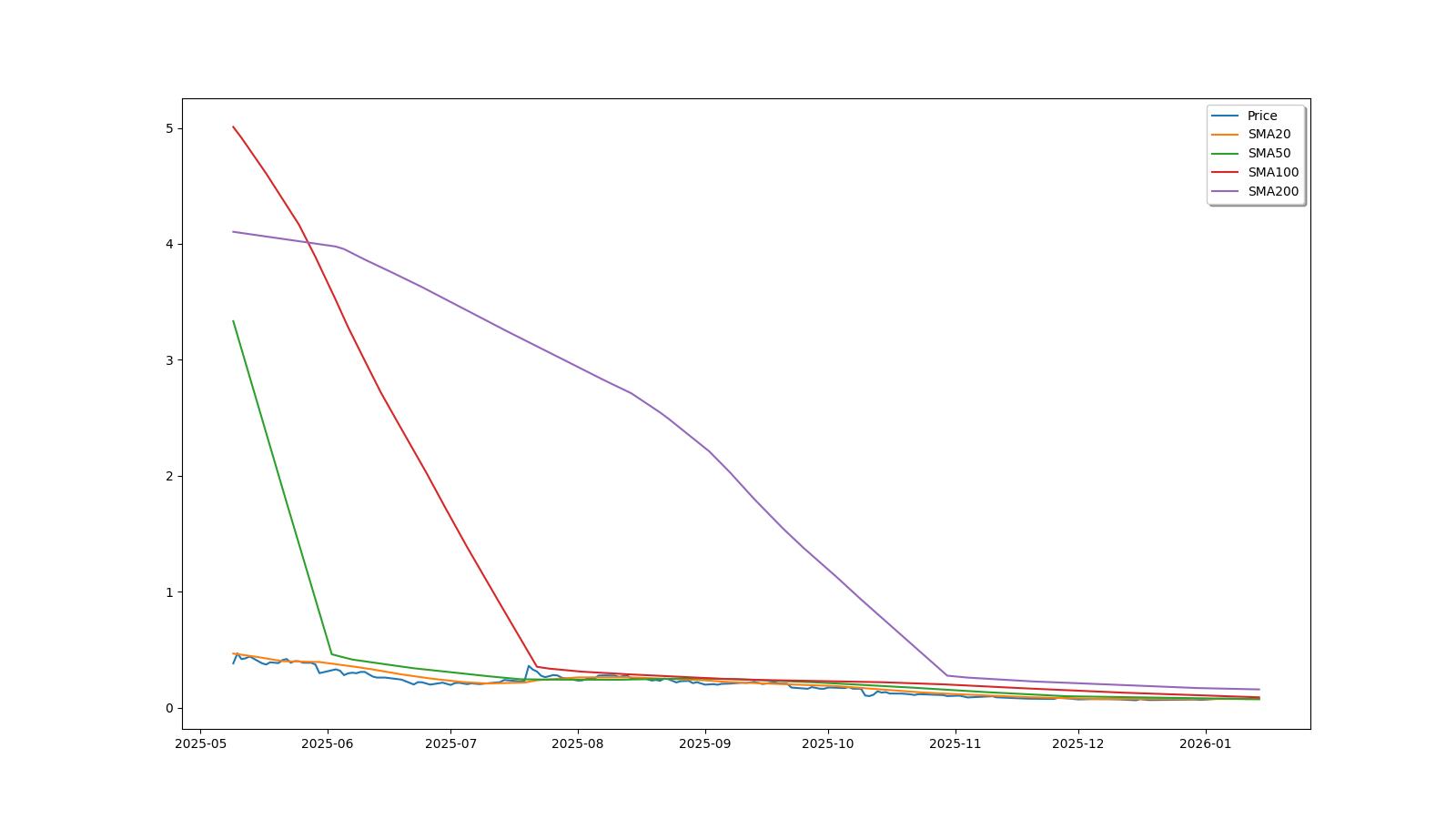 MANTRA DAO Simple Moving Averages