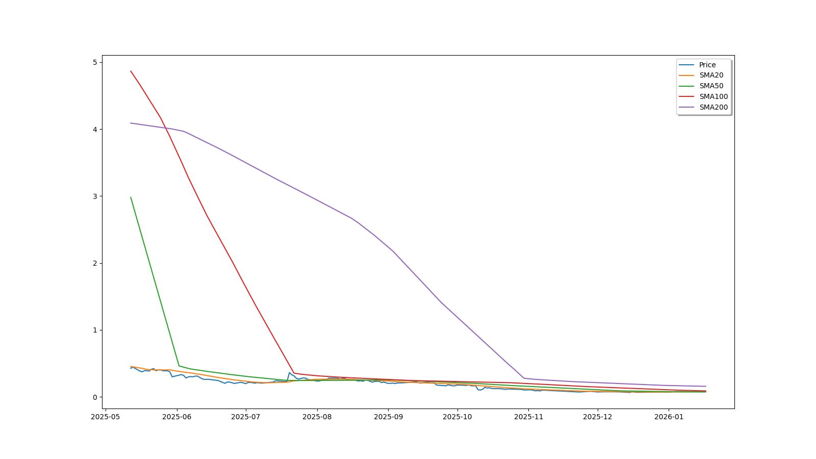 MANTRA DAO Simple Moving Averages