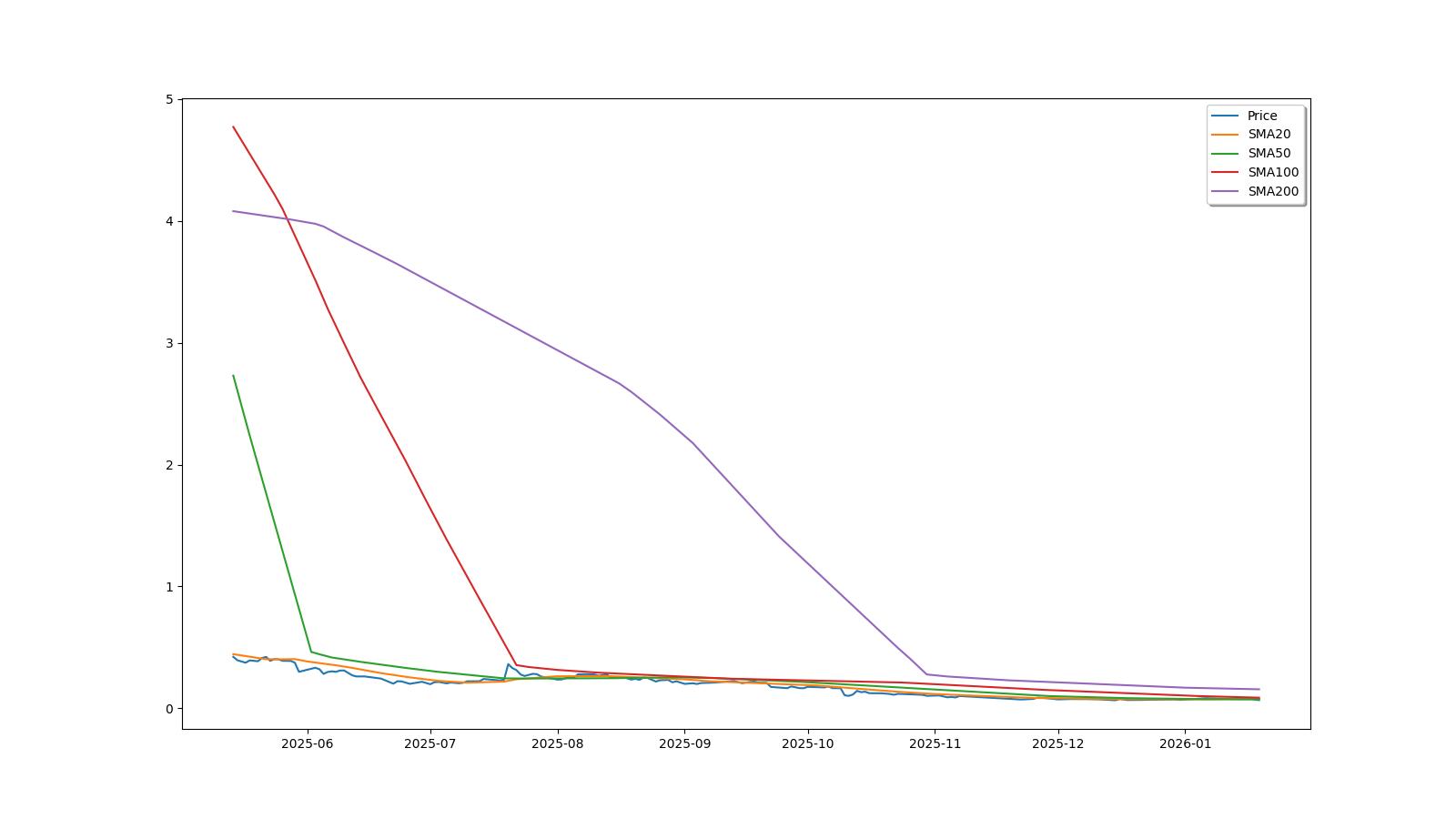 MANTRA DAO Simple Moving Averages