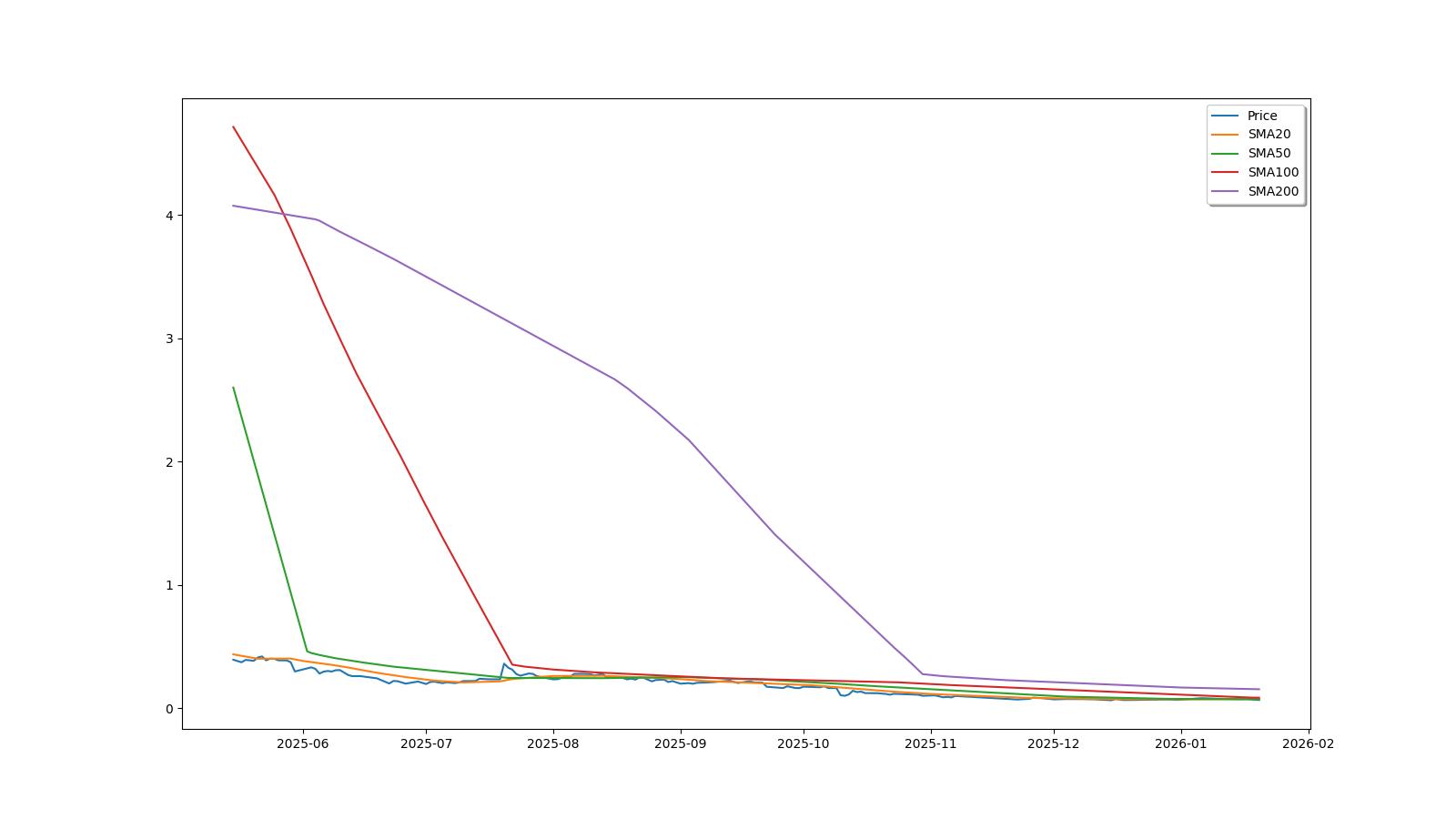 MANTRA DAO Simple Moving Averages