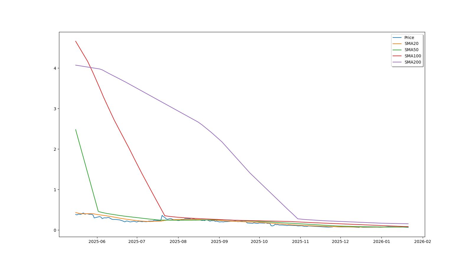 MANTRA DAO Simple Moving Averages