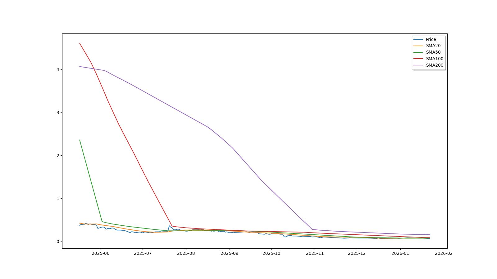MANTRA DAO Simple Moving Averages