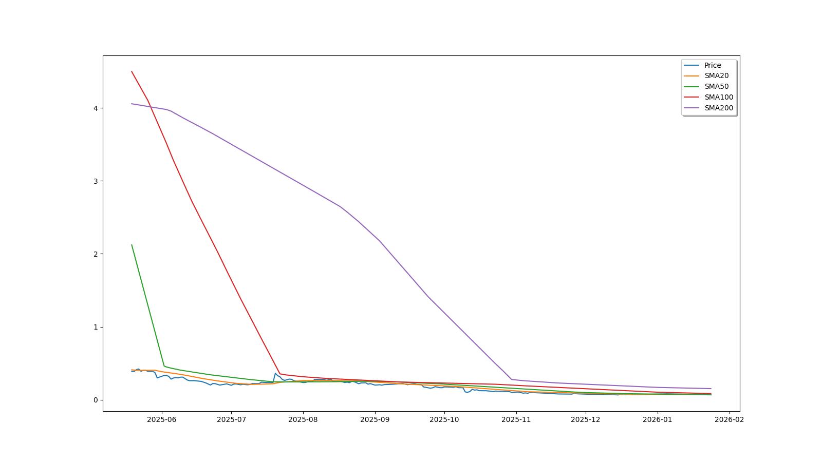MANTRA DAO Simple Moving Averages