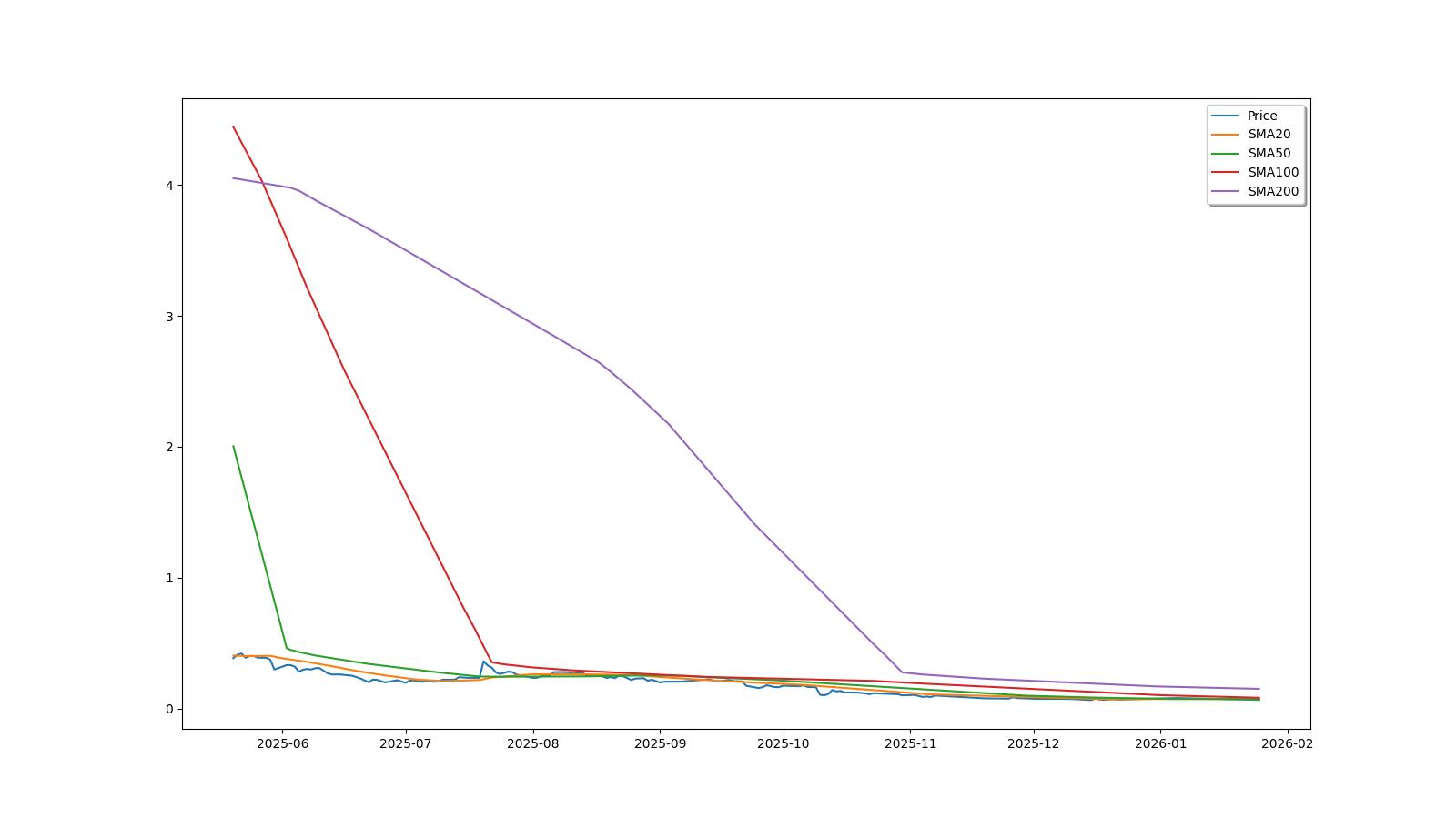 MANTRA DAO Simple Moving Averages