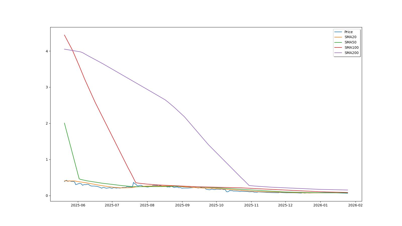 MANTRA DAO Simple Moving Averages
