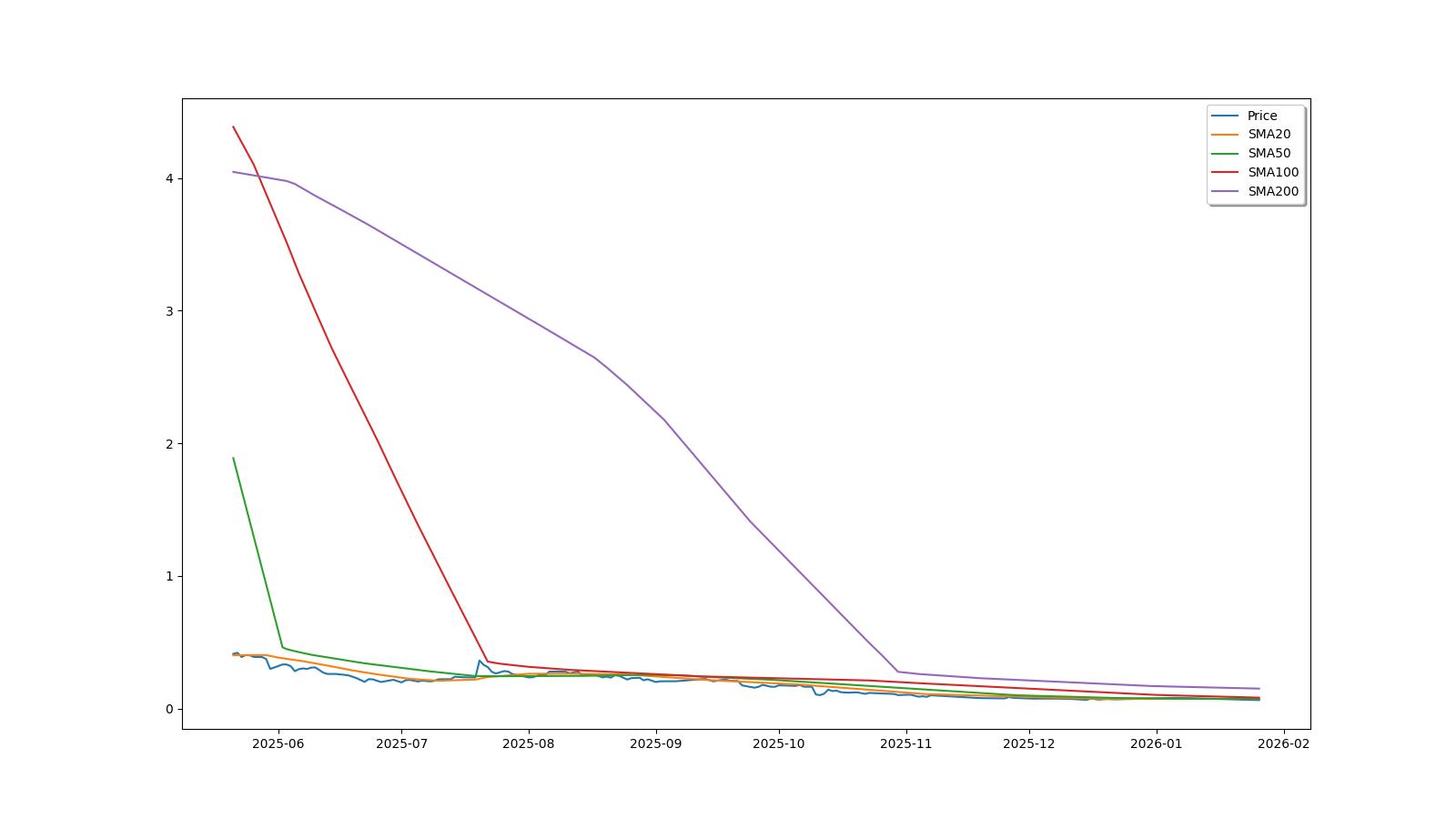 MANTRA DAO Simple Moving Averages