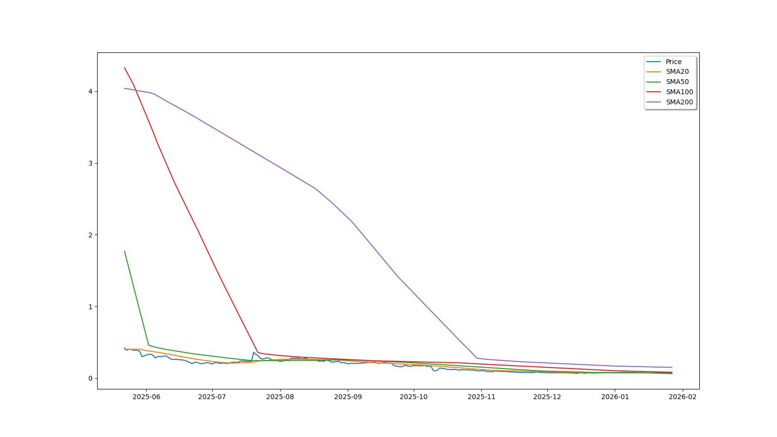 MANTRA DAO Simple Moving Averages