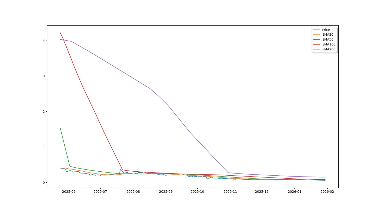 MANTRA DAO Simple Moving Averages