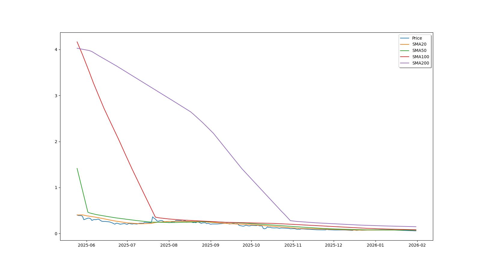 MANTRA DAO Simple Moving Averages