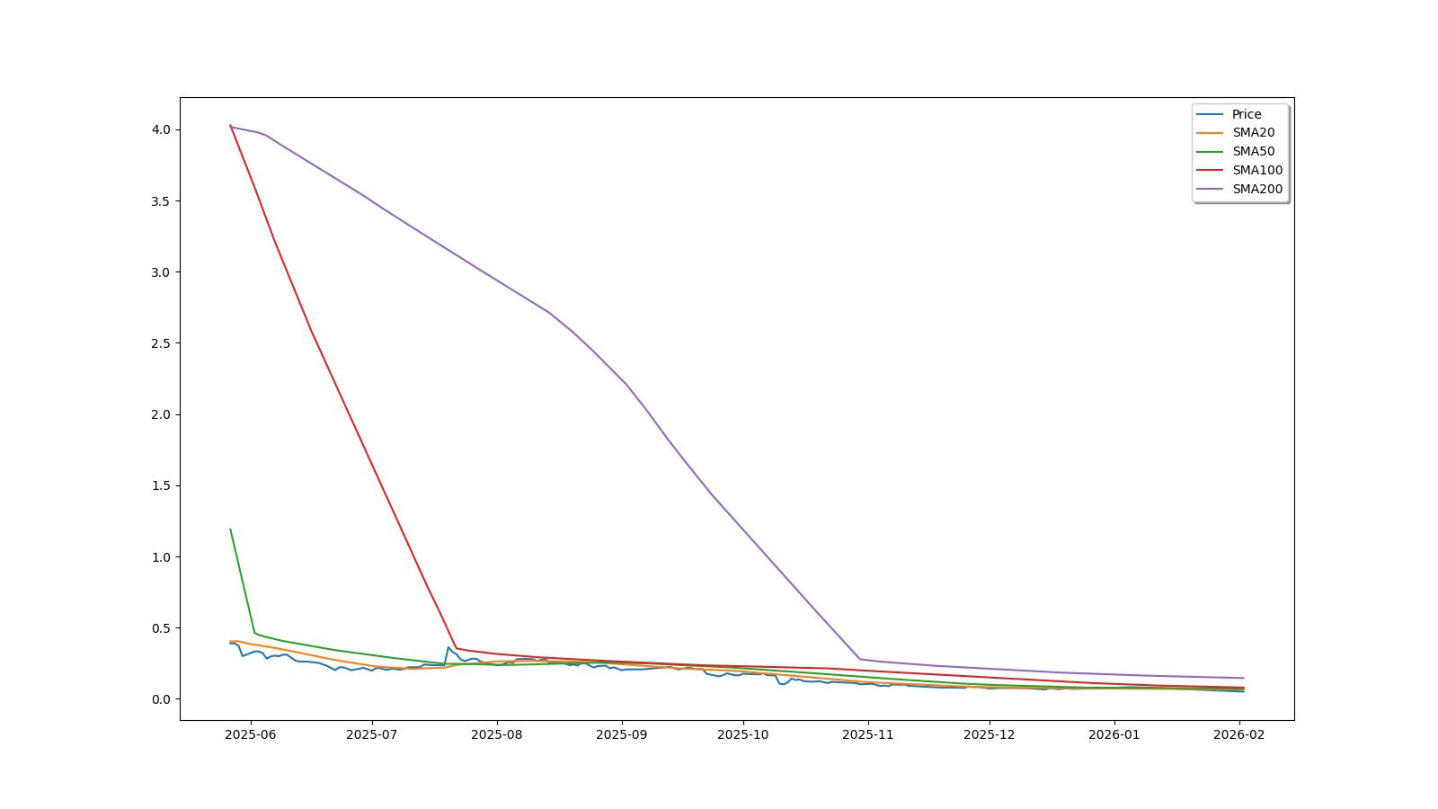 MANTRA DAO Simple Moving Averages