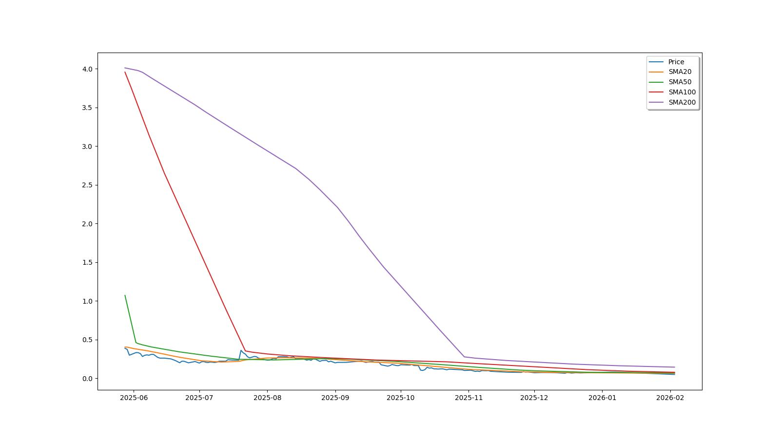 MANTRA DAO Simple Moving Averages