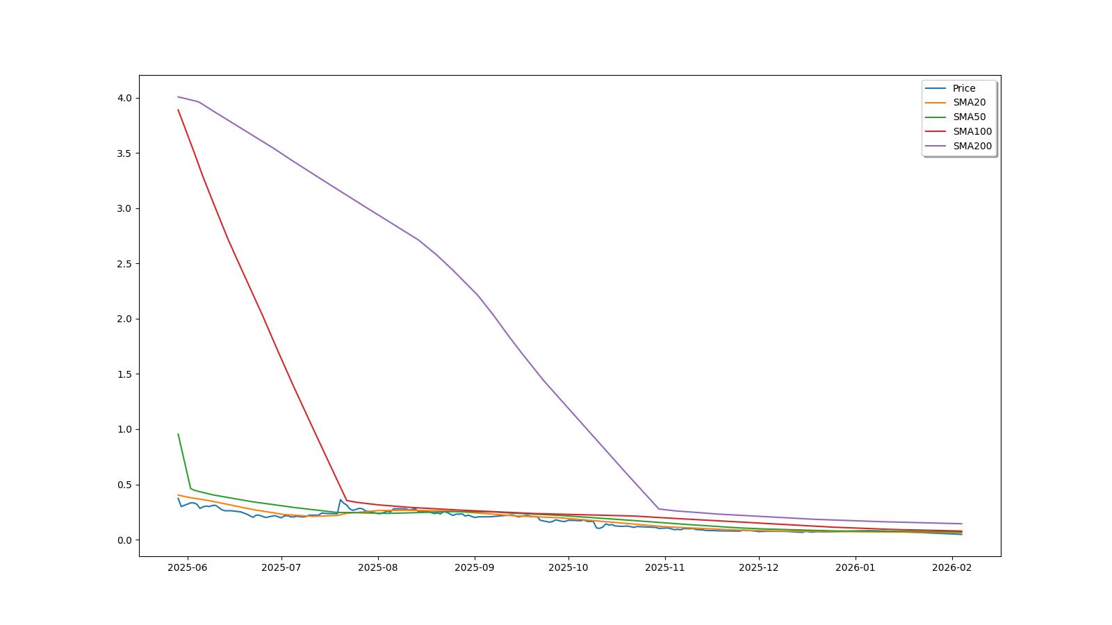MANTRA DAO Simple Moving Averages