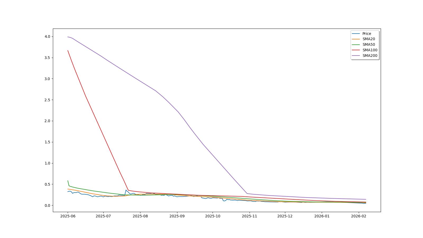 MANTRA DAO Simple Moving Averages