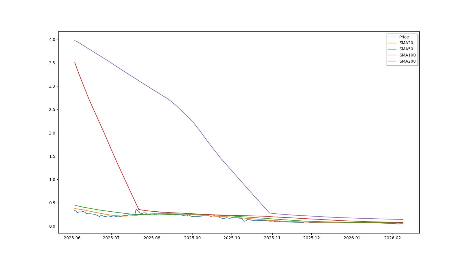 MANTRA DAO Simple Moving Averages