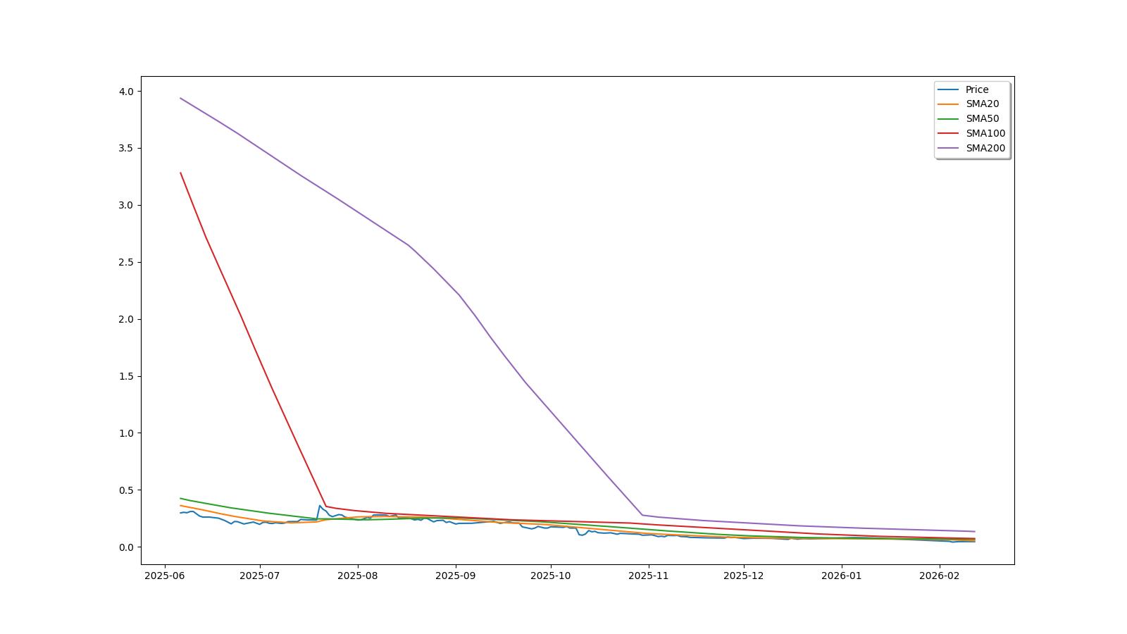 MANTRA DAO Simple Moving Averages