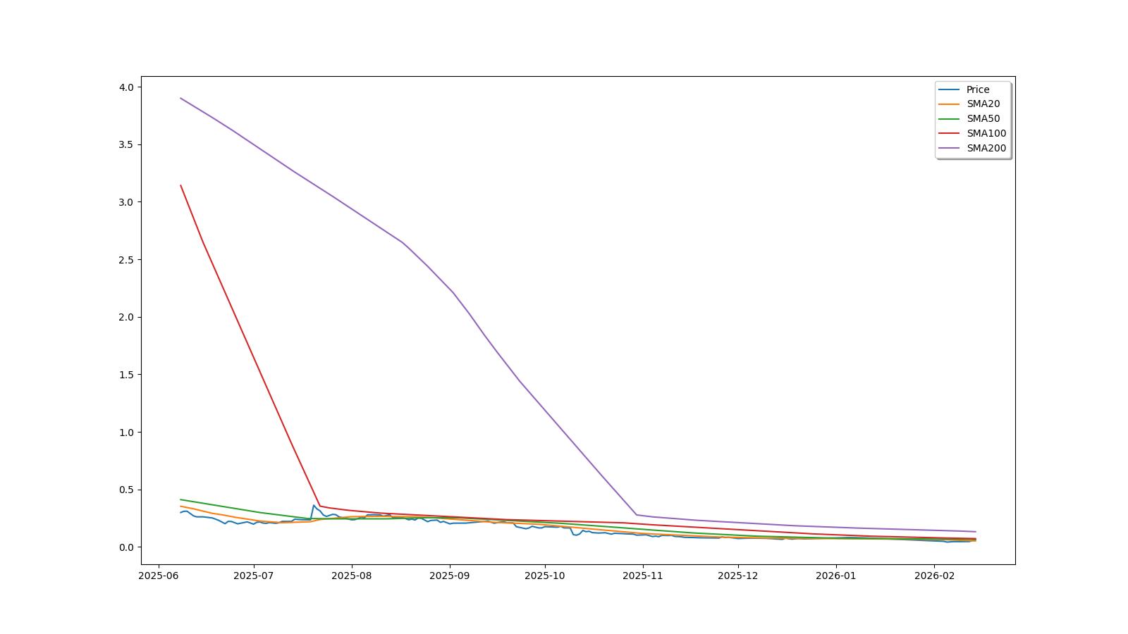 MANTRA DAO Simple Moving Averages