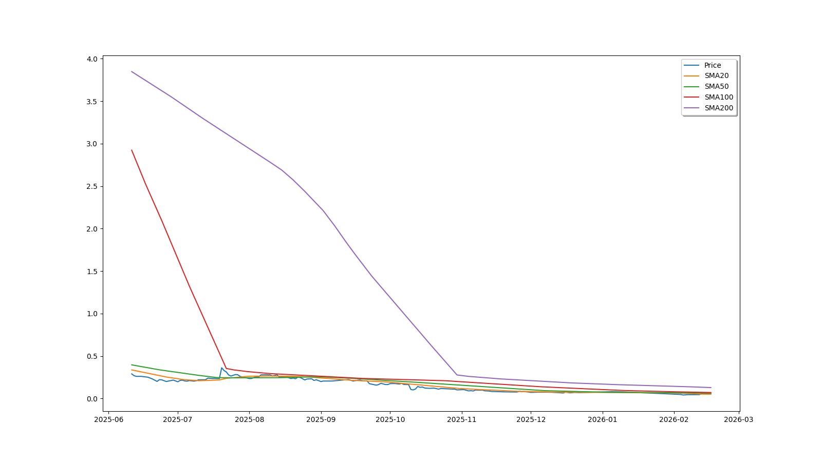 MANTRA DAO Simple Moving Averages