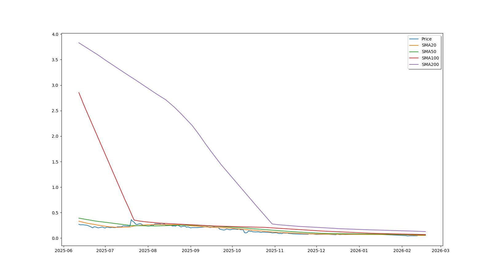 MANTRA DAO Simple Moving Averages