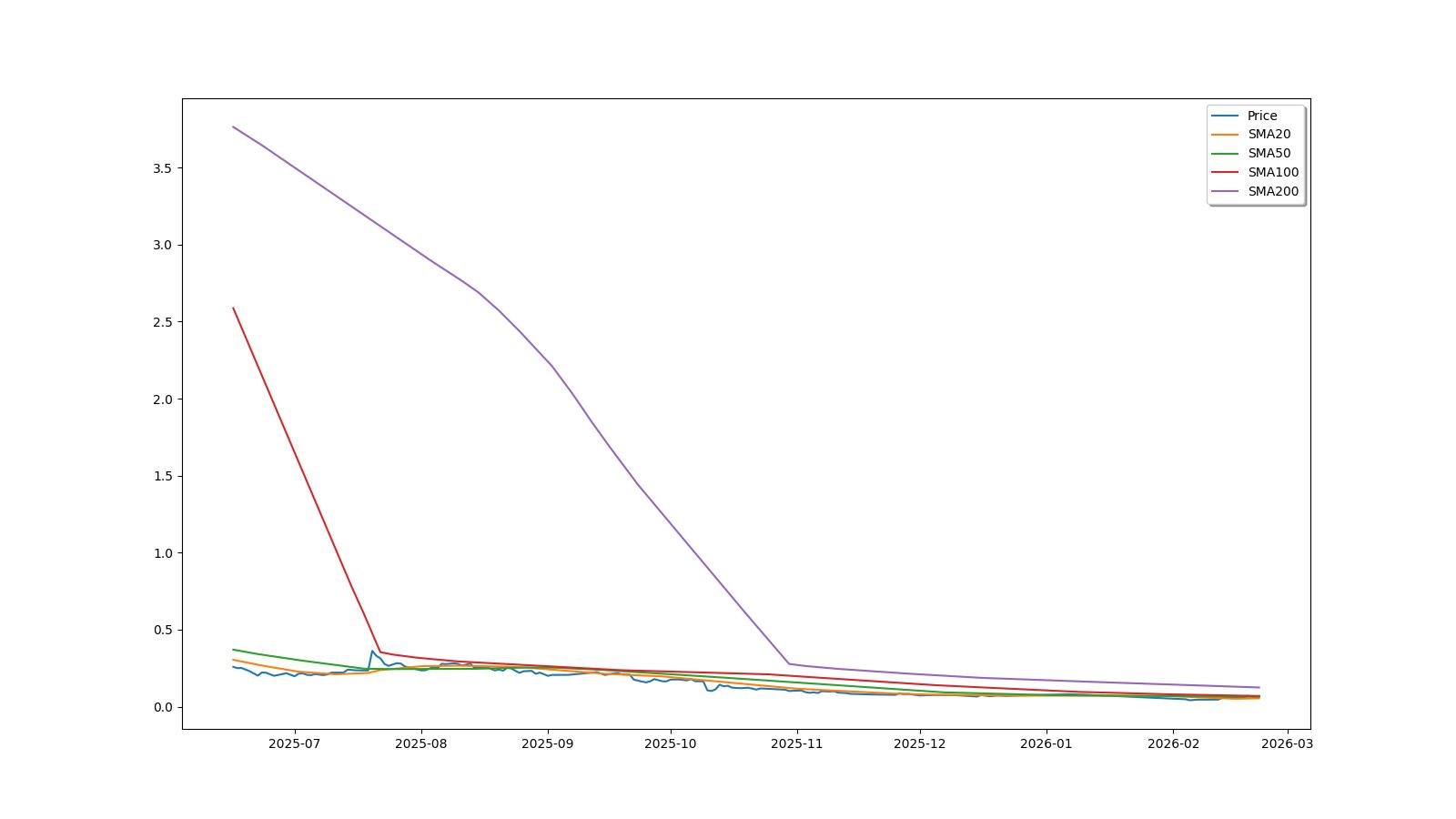 MANTRA DAO Simple Moving Averages