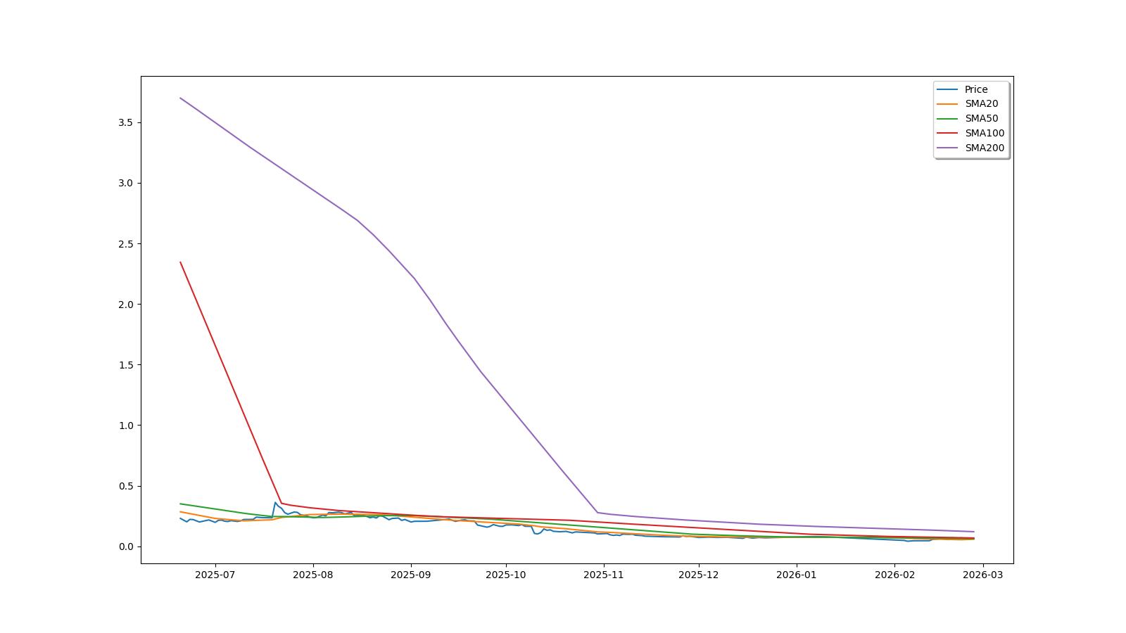 MANTRA DAO Simple Moving Averages