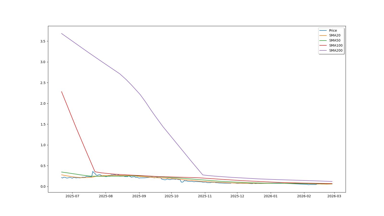 MANTRA DAO Simple Moving Averages