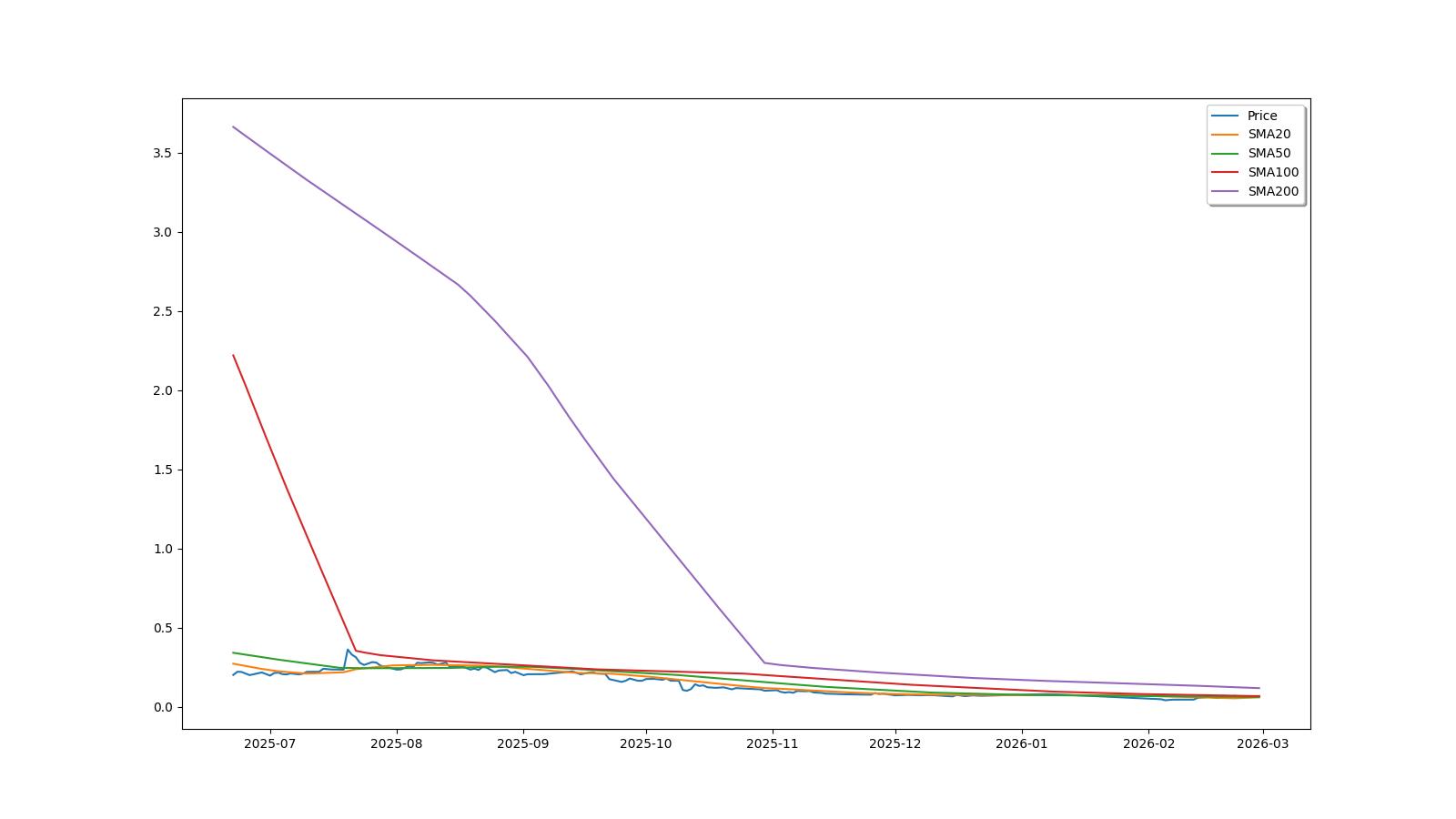 MANTRA DAO Simple Moving Averages