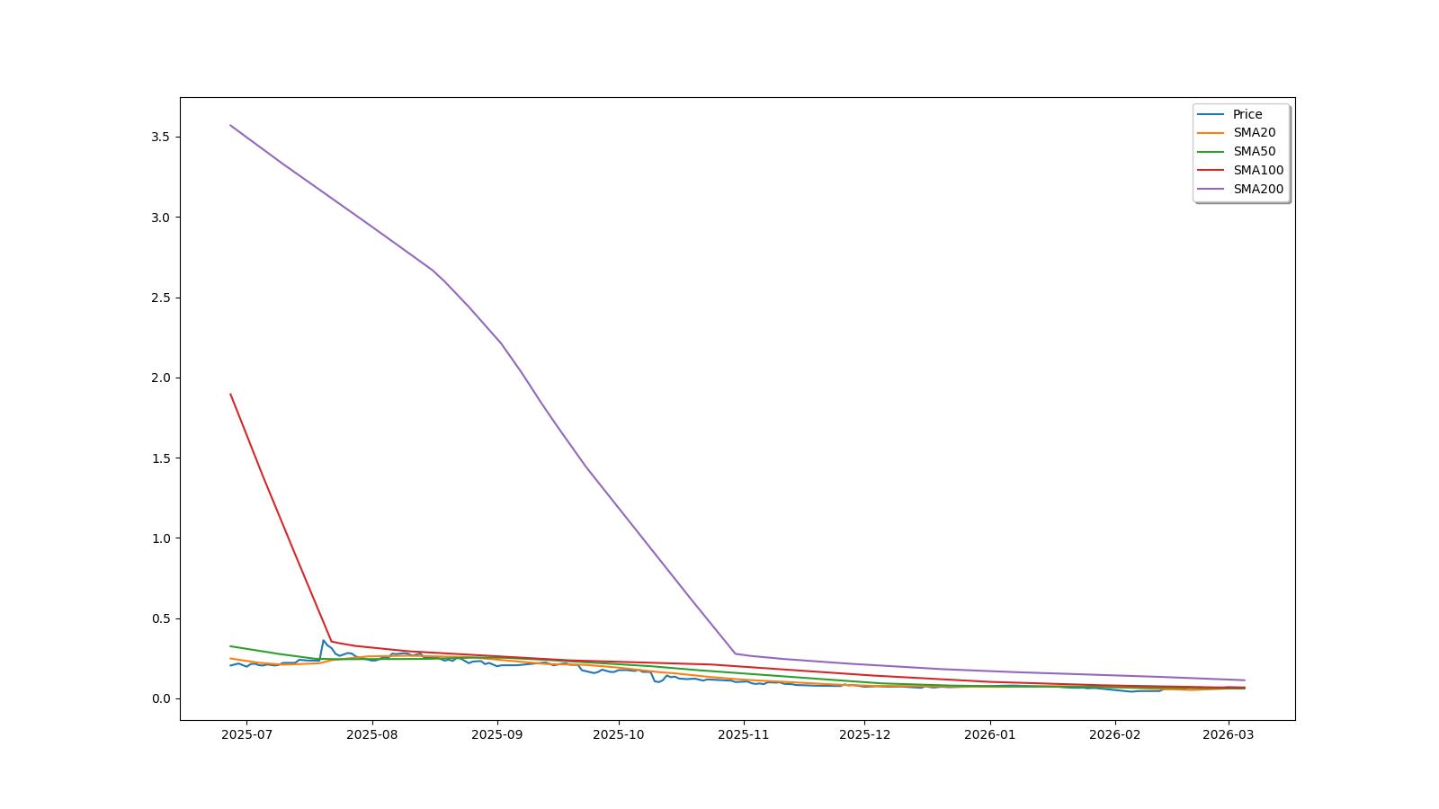 MANTRA DAO Simple Moving Averages